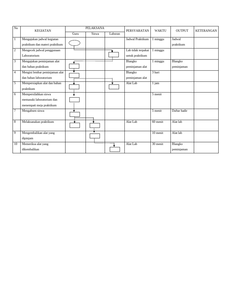 SOP Flow Chart | PDF