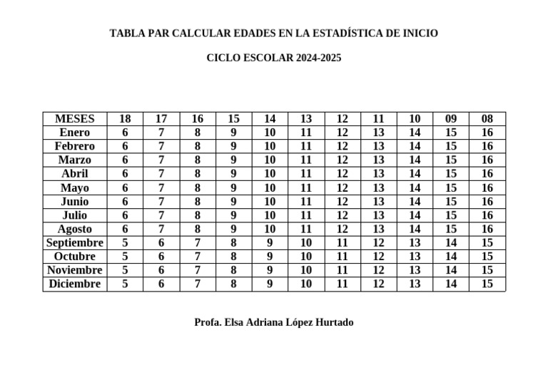Tabla de Edades Ciclo Escolar 2024-2025 | PDF