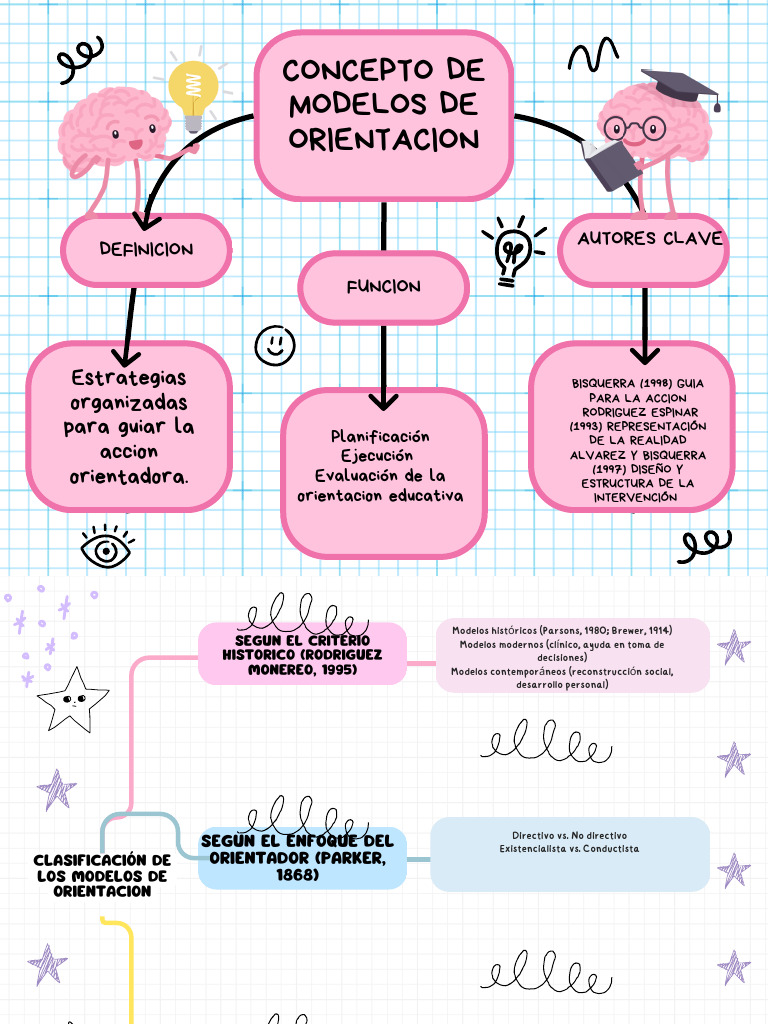 Mapa Conceptual-Gianella Benavides | PDF | Evaluación | Desarrollo personal