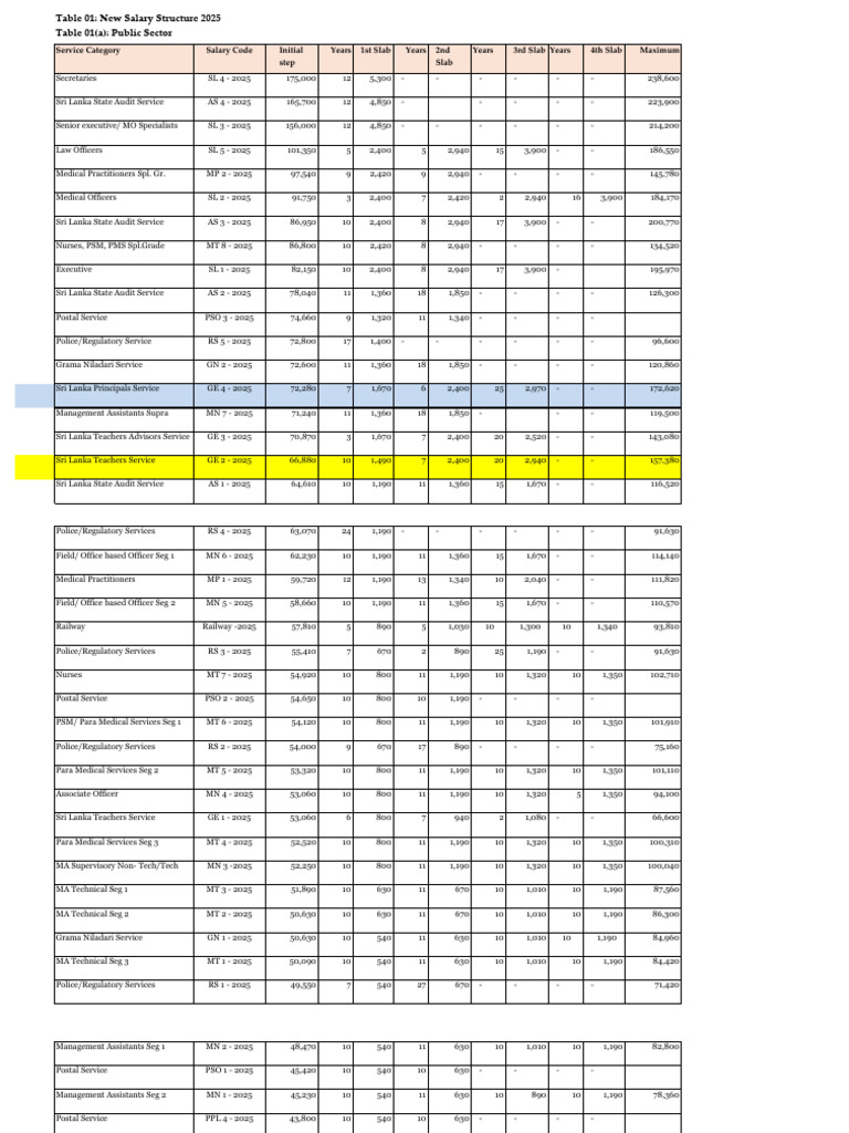 Sri Lanka Salary Scale 2025 Overview | PDF