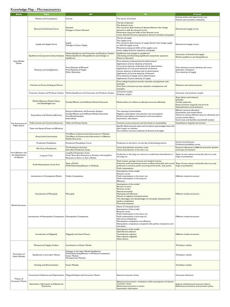 NEC 2022 Knowledge Map-DR&AS | PDF | Cost Of Living | Profit (Economics)
