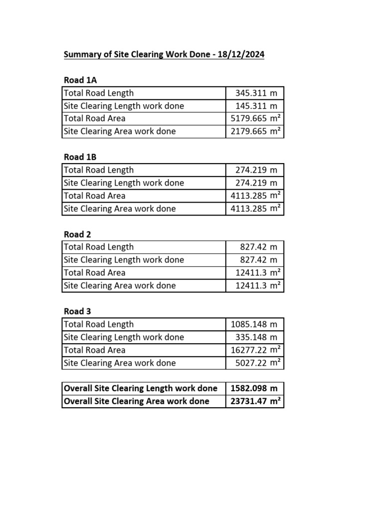 Summary of Site Clearing Work Done by Area 18122024 | PDF