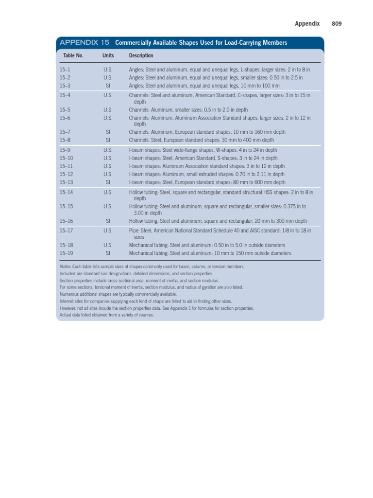 Appendix 15 - Commercially Available Shapes Used For Load-Carrying Members | PDF | Mechanical ...