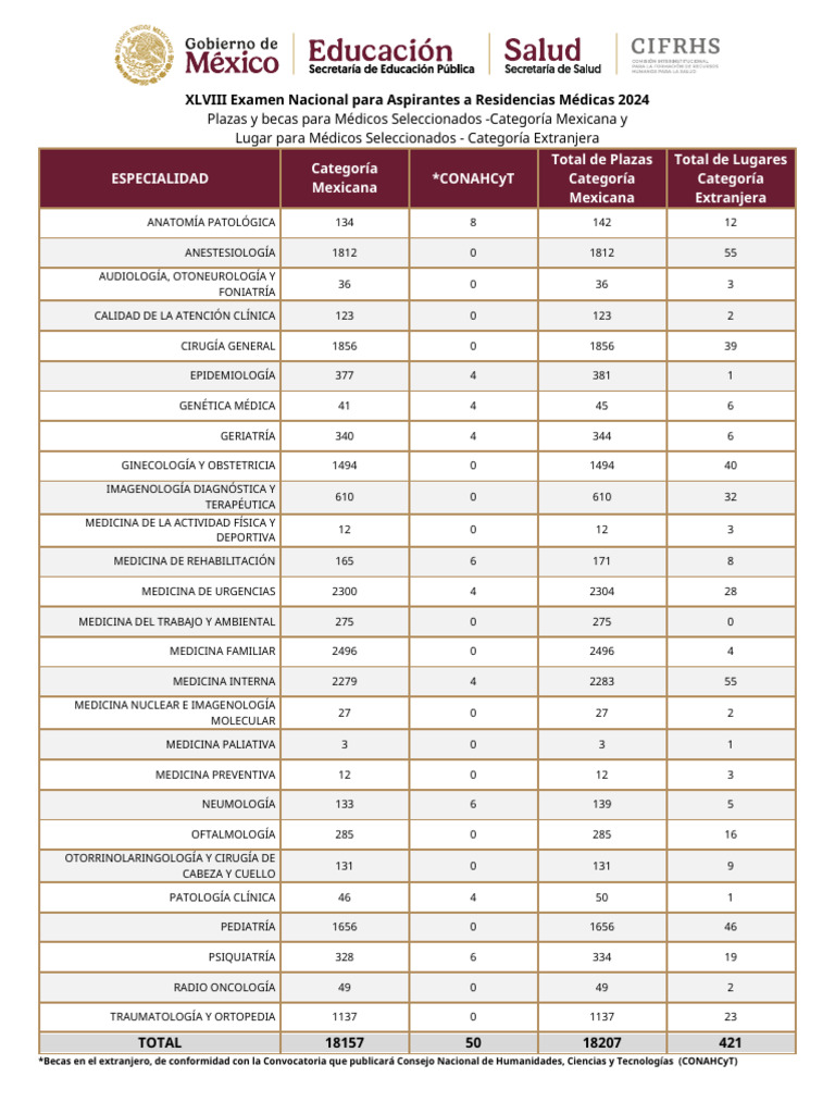 Plazas ENARM 2024 por Especialidad | PDF | Medicina | Ciencias de la Salud