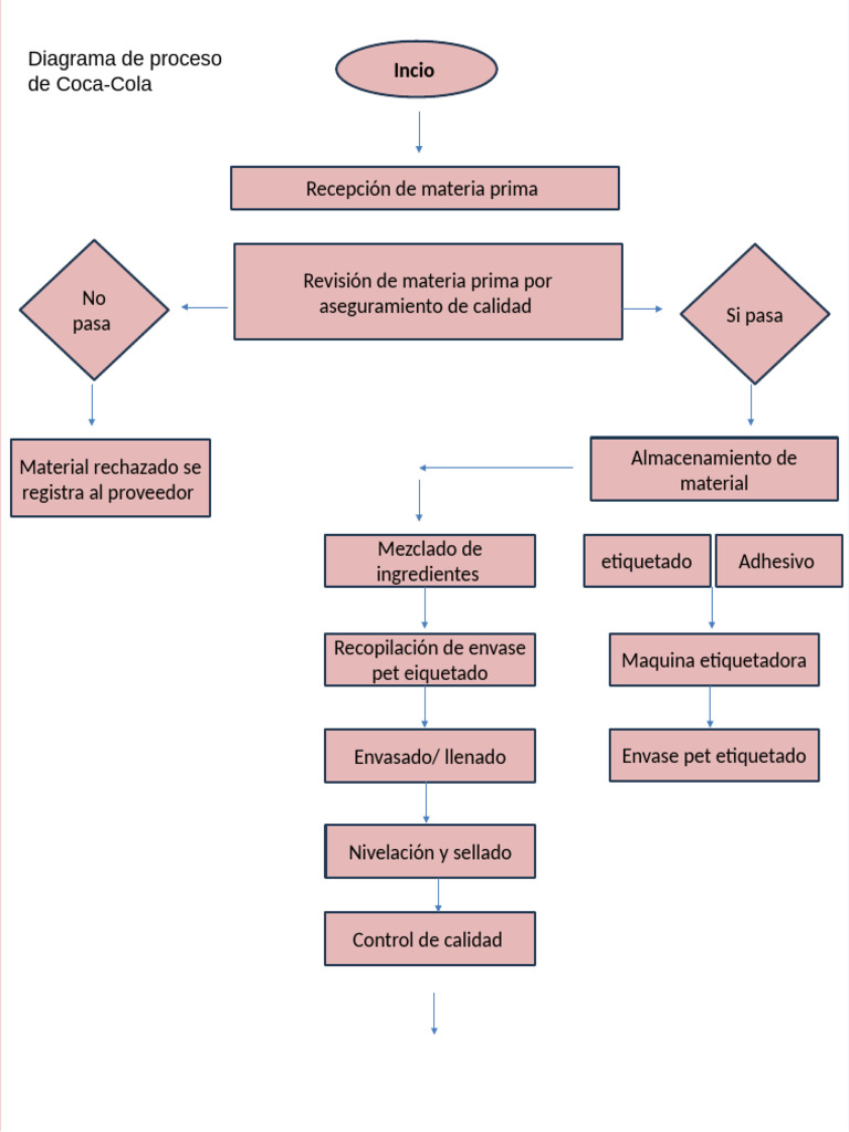 Diagrama de Proceso Cocacola | PDF