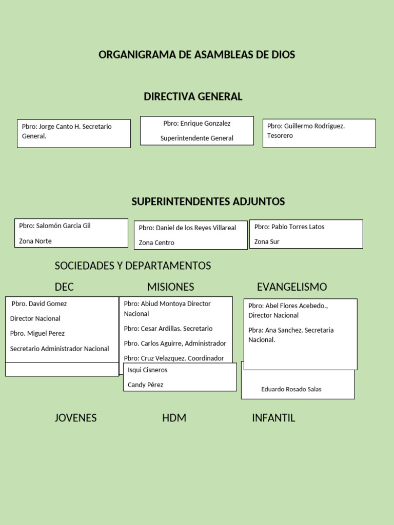 Organigrama de Asambleas de Dios | PDF