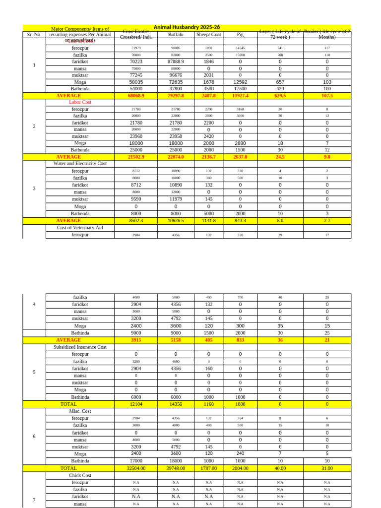 Fisheries Scale of Finance 2025-26 (2) - 1 | PDF | Agriculture | Food ...