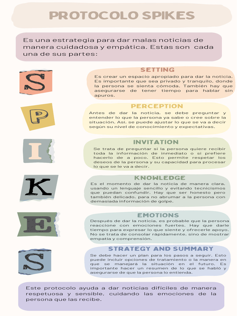Protocolo SPIKES para Dar Malas Noticias | PDF