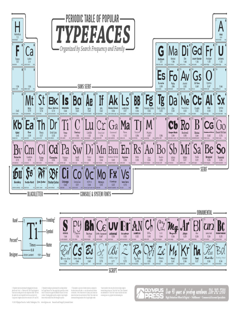 Typography Periodic-Table | PDF | Sans Serif | Typography