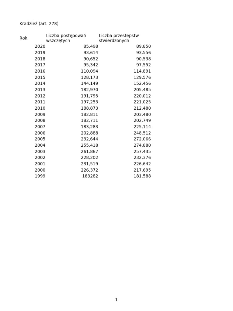 Kradziez - Art 278 | PDF