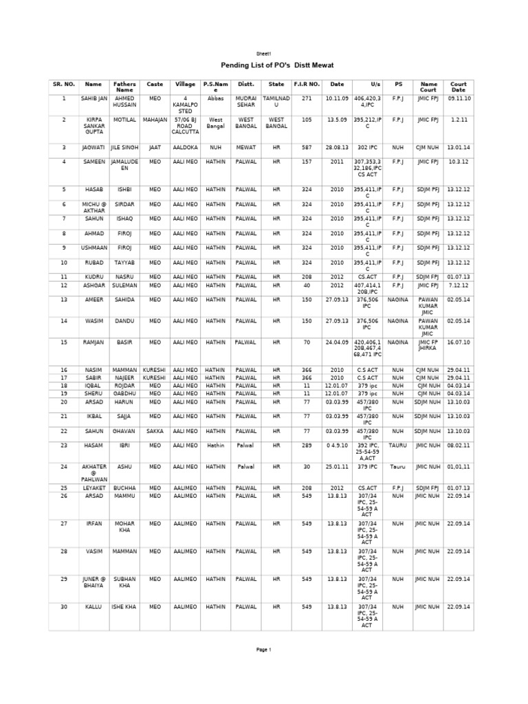 PO List Mewat | PDF