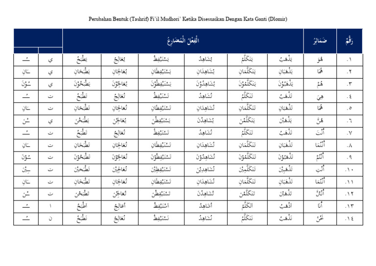 Perubahan Dlomir Fiil Mudhori | PDF