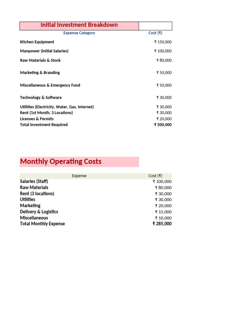 Cloud Kitchen Financial Plan | PDF | Meal | Expense