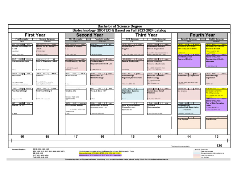 BTEC Course Sequence 2023 | PDF | Life Sciences | Biotechnology