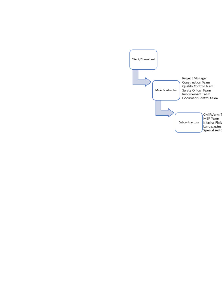 Organization Chart | PDF