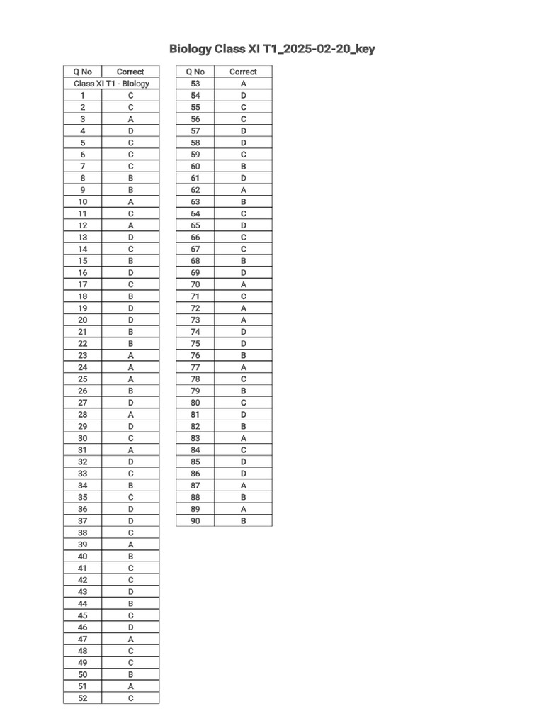 Biology Class XI T1 Key | PDF