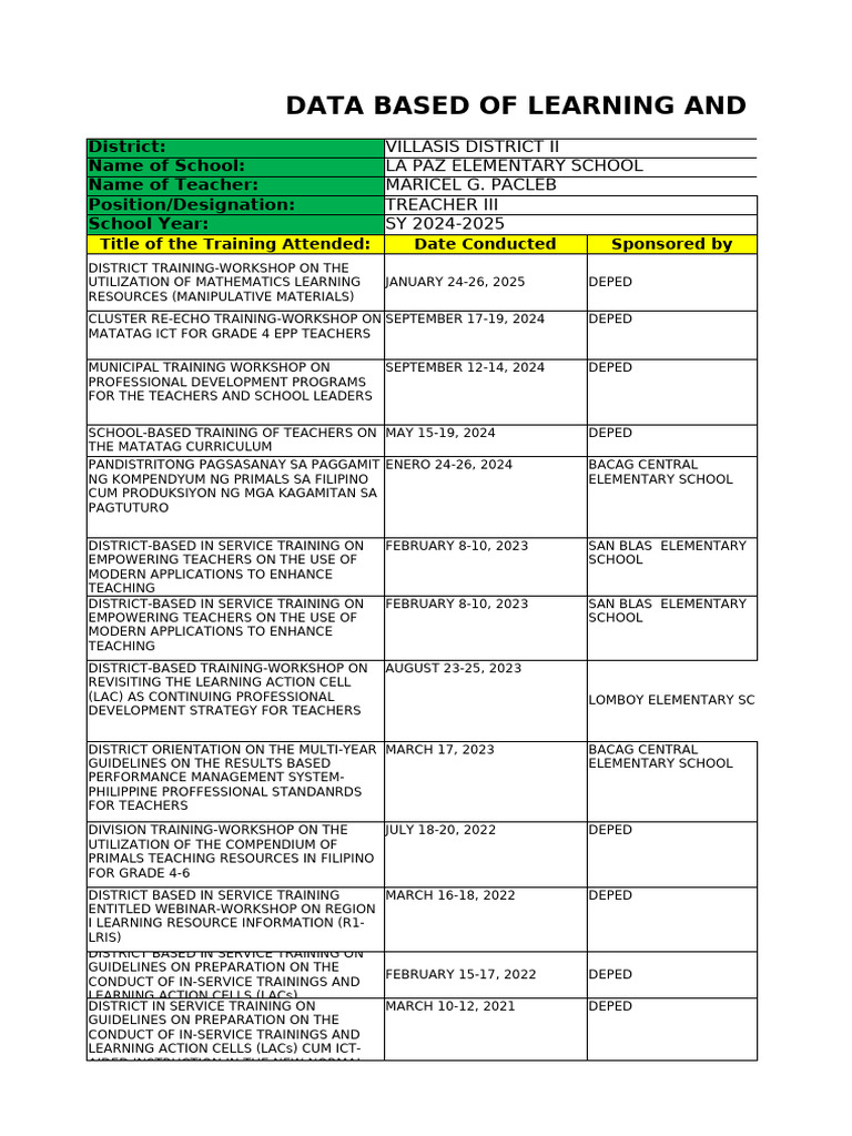 MARICEL G.PACLEB Data Based of LD Trainings | PDF