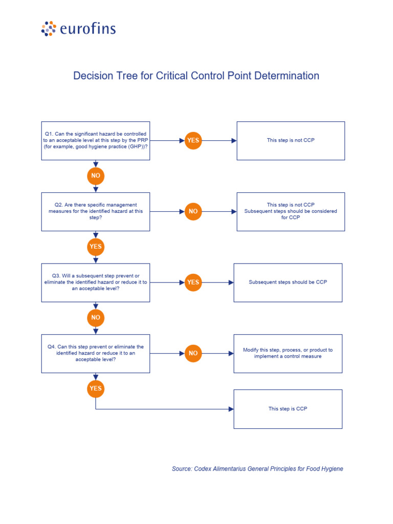 Decision Tree For Critical Control Point Determination | PDF
