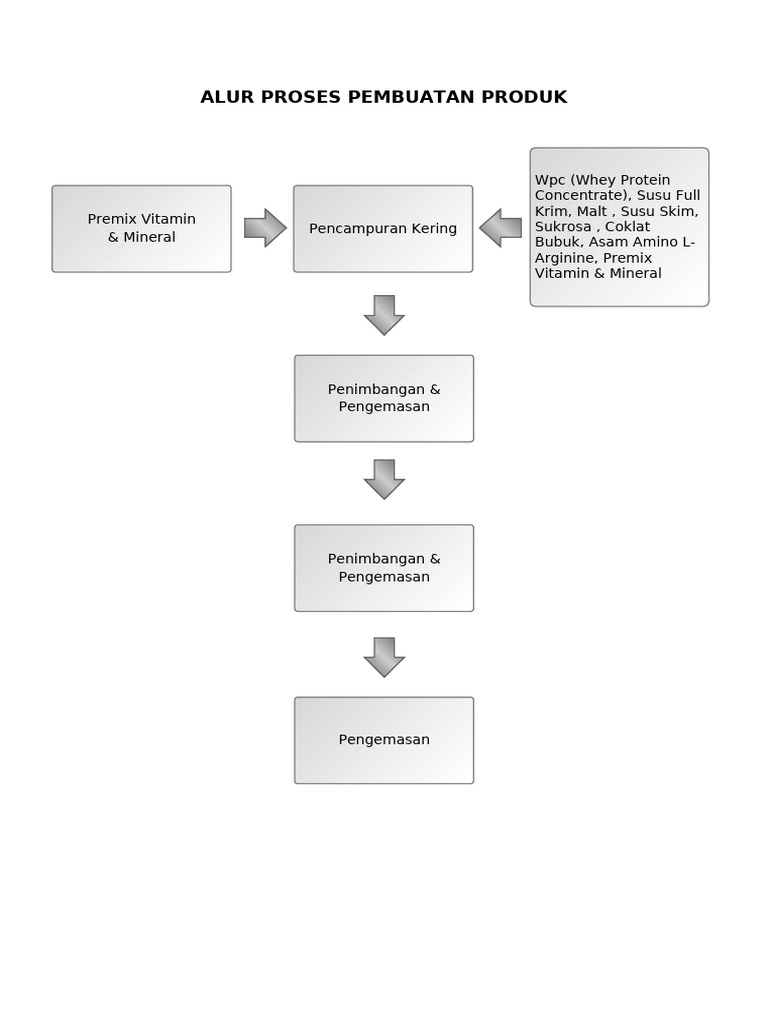 Alur Proses Pembuatan Produk | PDF
