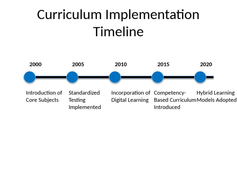 Curriculum Timeline | PDF