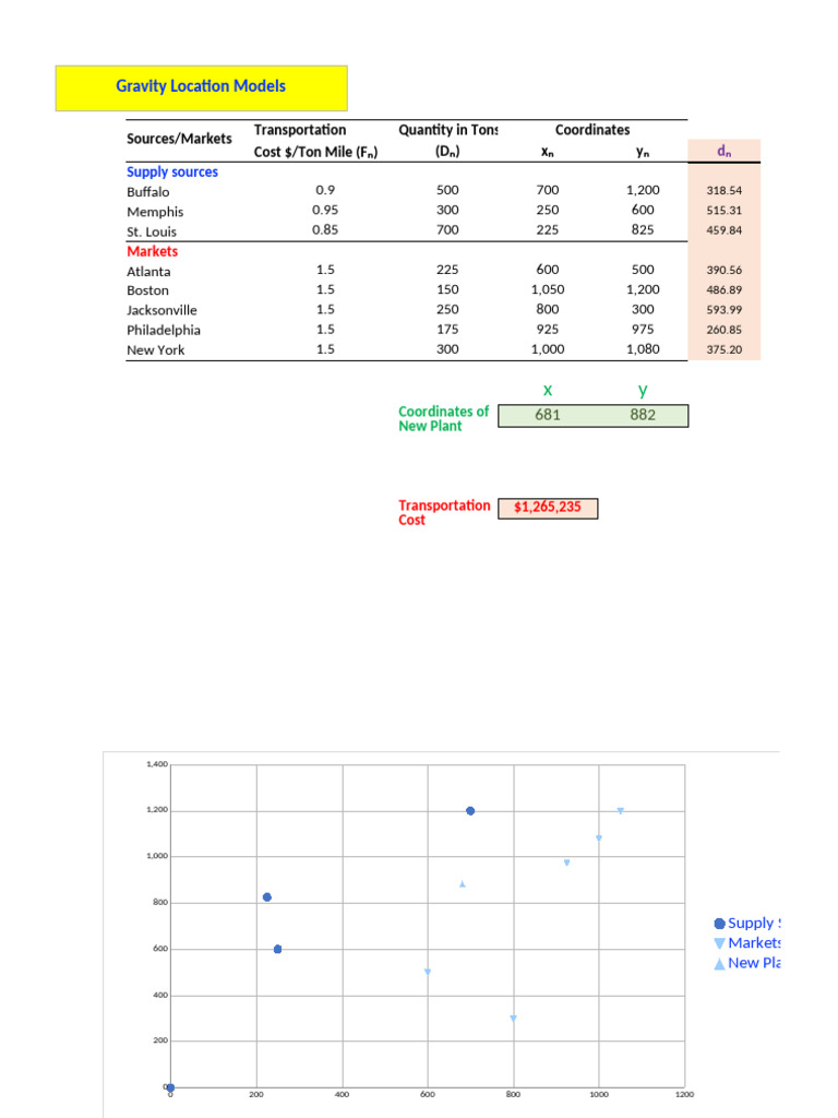 Gravity Location Model Analysis | PDF