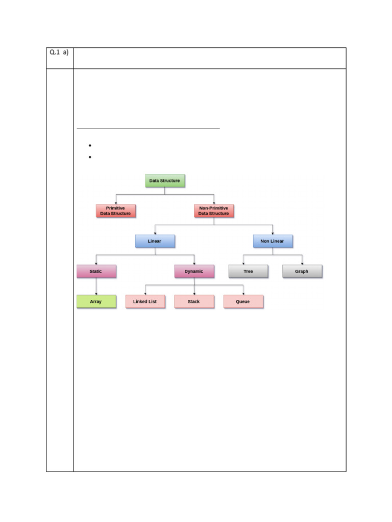 DSA - MODEL Question Paper Solutions | PDF | Computer Science | Algorithms And Data Structures