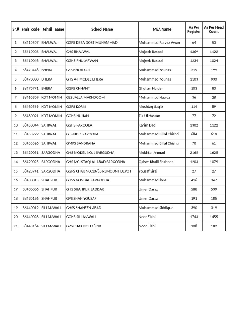 Enrollment Gap Tehsil Wise | PDF