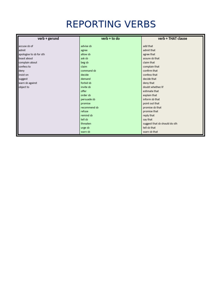 Reporting Verbs List - 97725 | PDF