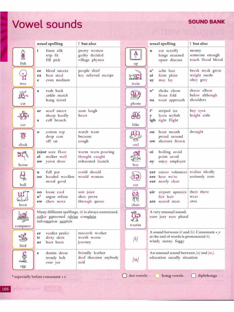 phonemic chart | PDF