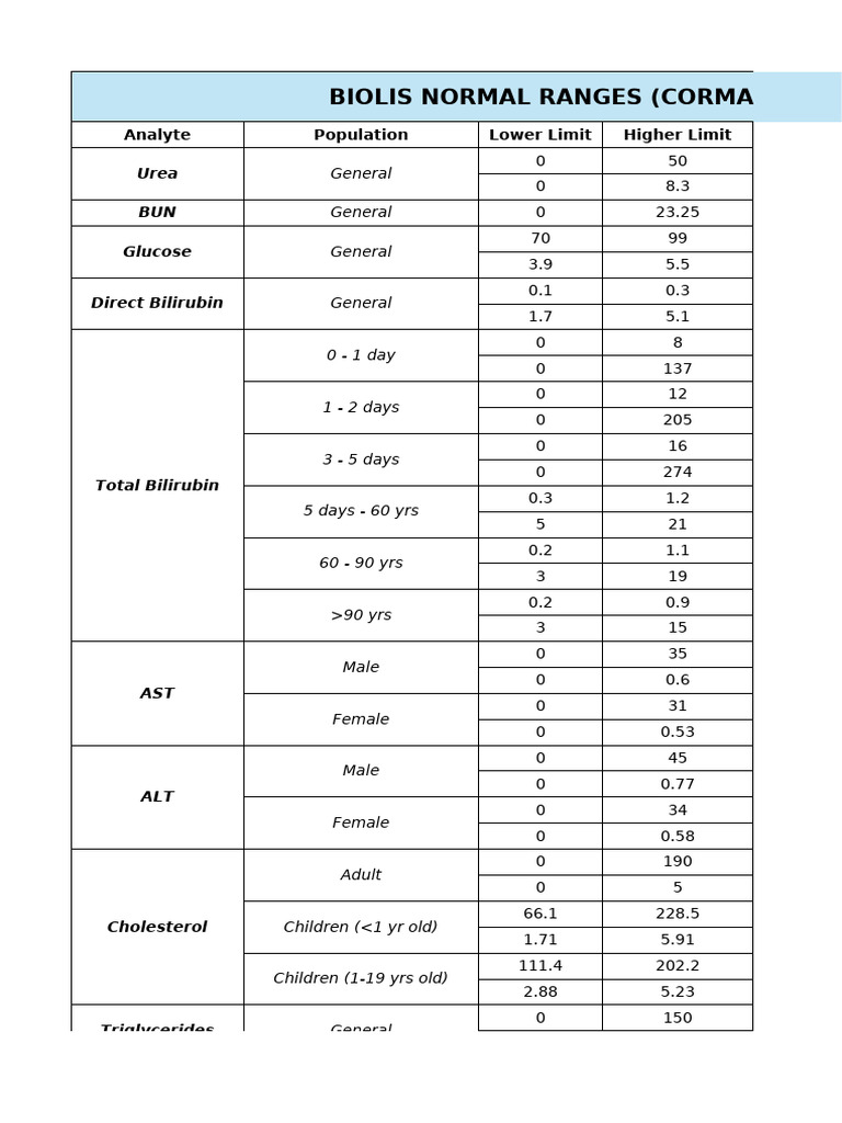 Biolis Normal Ranges | PDF