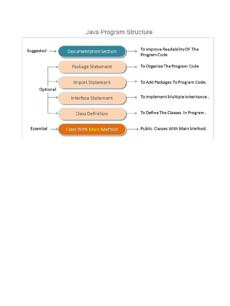 Lect-04: Programming Structures in Java Structure of JAVA | PDF | Class (Computer Programming ...