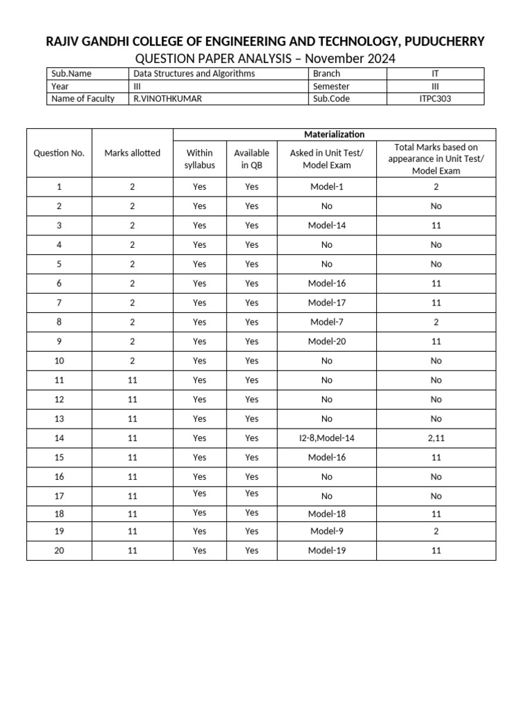 It Dsa Question Paper Analsis | PDF | Qualifications | Educational Assessment And Evaluation