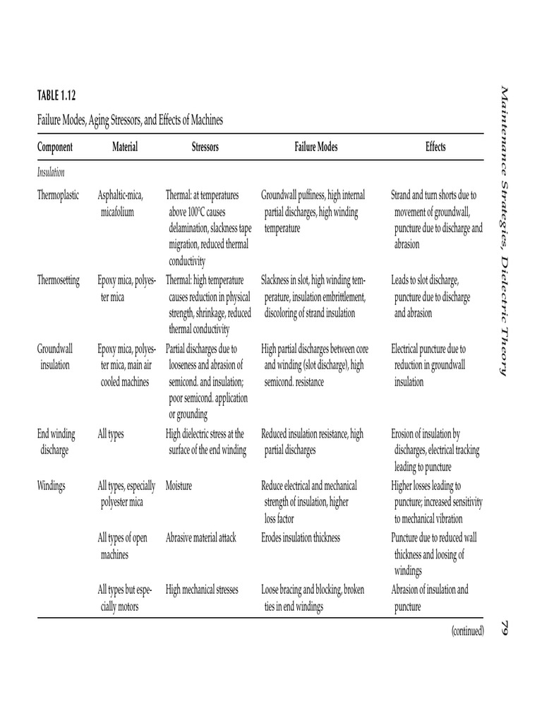 FMEA Motor | PDF | Insulator (Electricity) | Epoxy