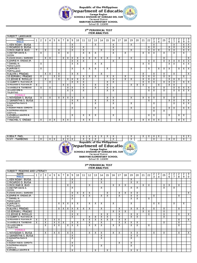 Babuyan Elementary School Test Analysis | PDF