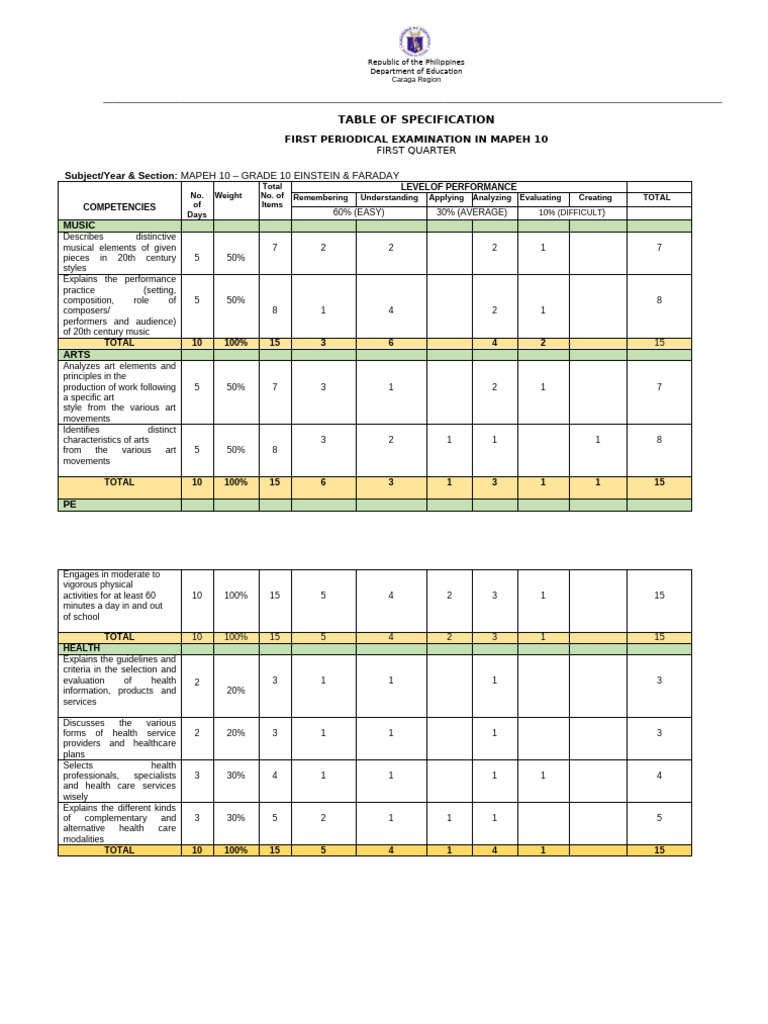 Grade 10 MAPEH Exam Guide | PDF