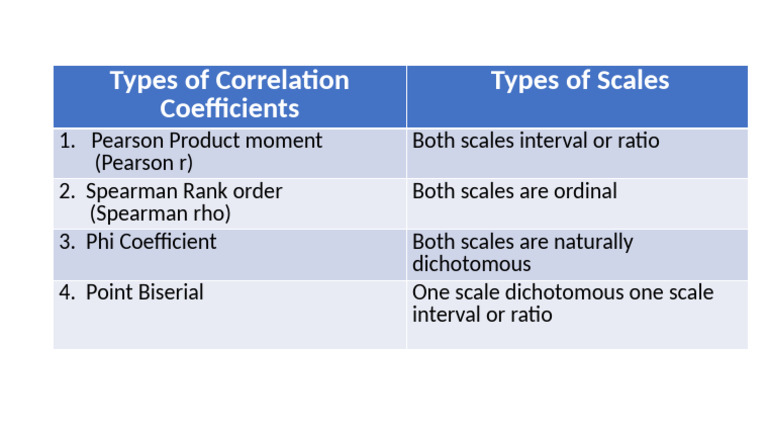 Types of Correlation Coefficients | PDF