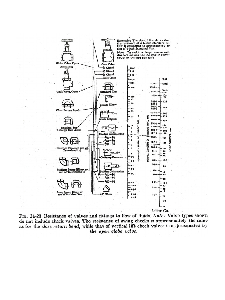 Crane Chart | PDF