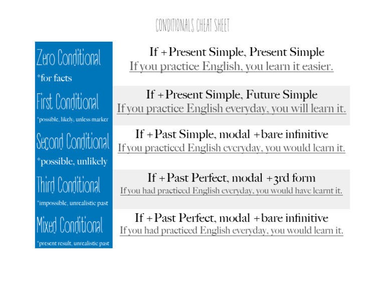 Conditionals Cheat Sheet | PDF