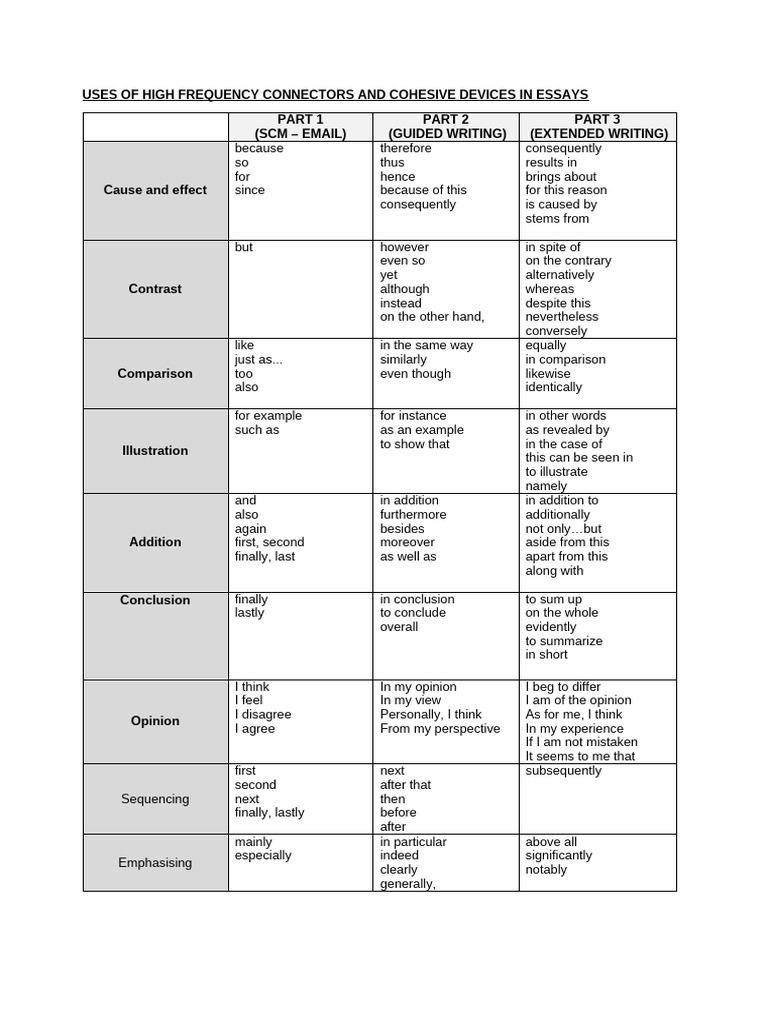 Cohesive Devices For Writing | PDF