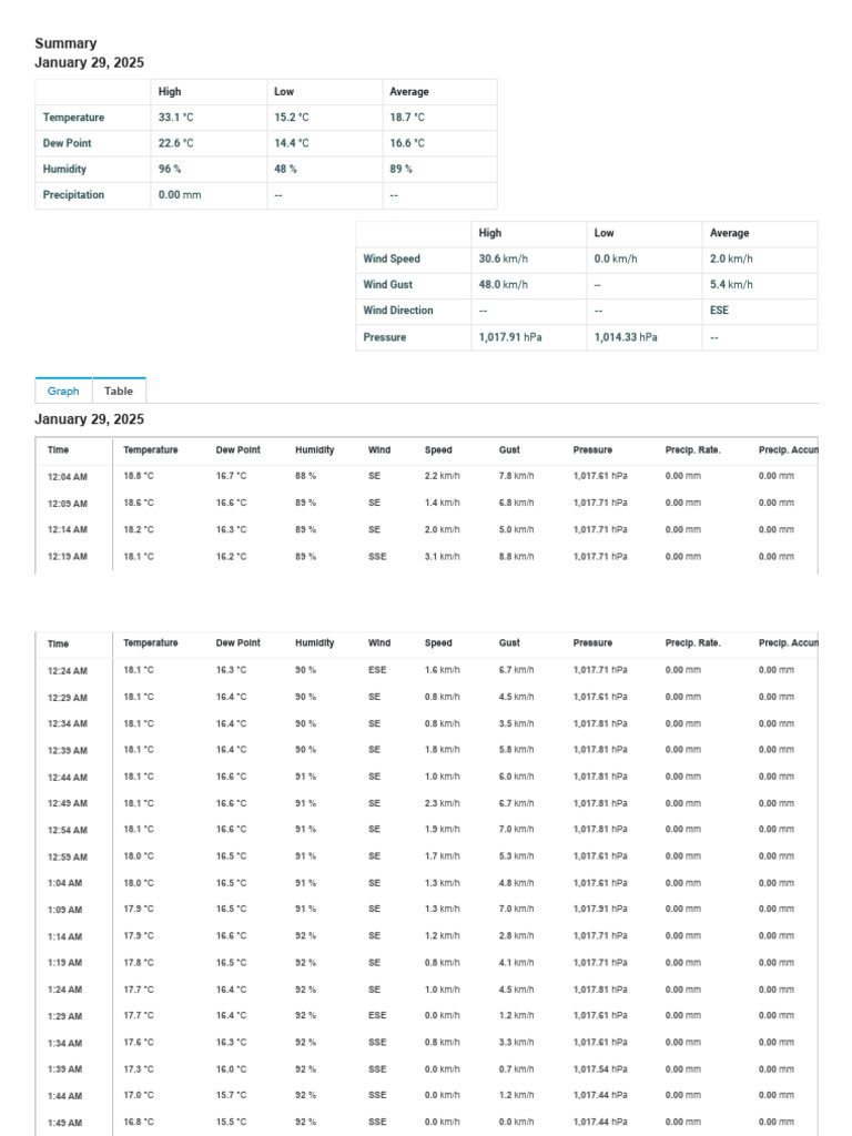 Personal Weather Station Dashboard - Weather Underground 29-01 | PDF ...