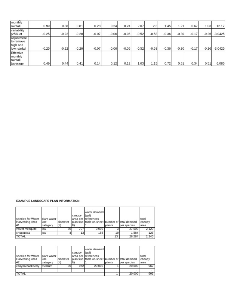 Water Budget Overview and Adjustments | PDF