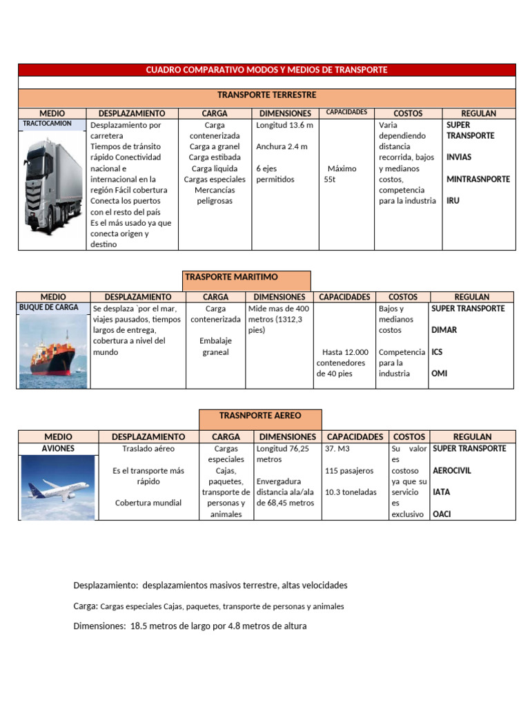 Comparativa de Modos de Transporte | PDF | Transporte