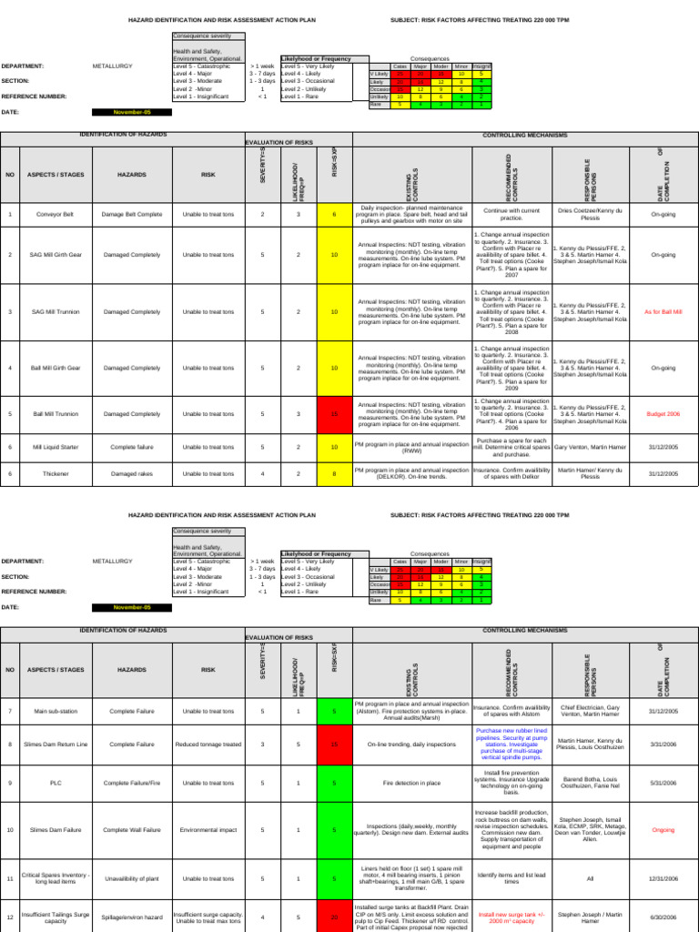 Matriz MT - Rev. | PDF | Risk | Hazards