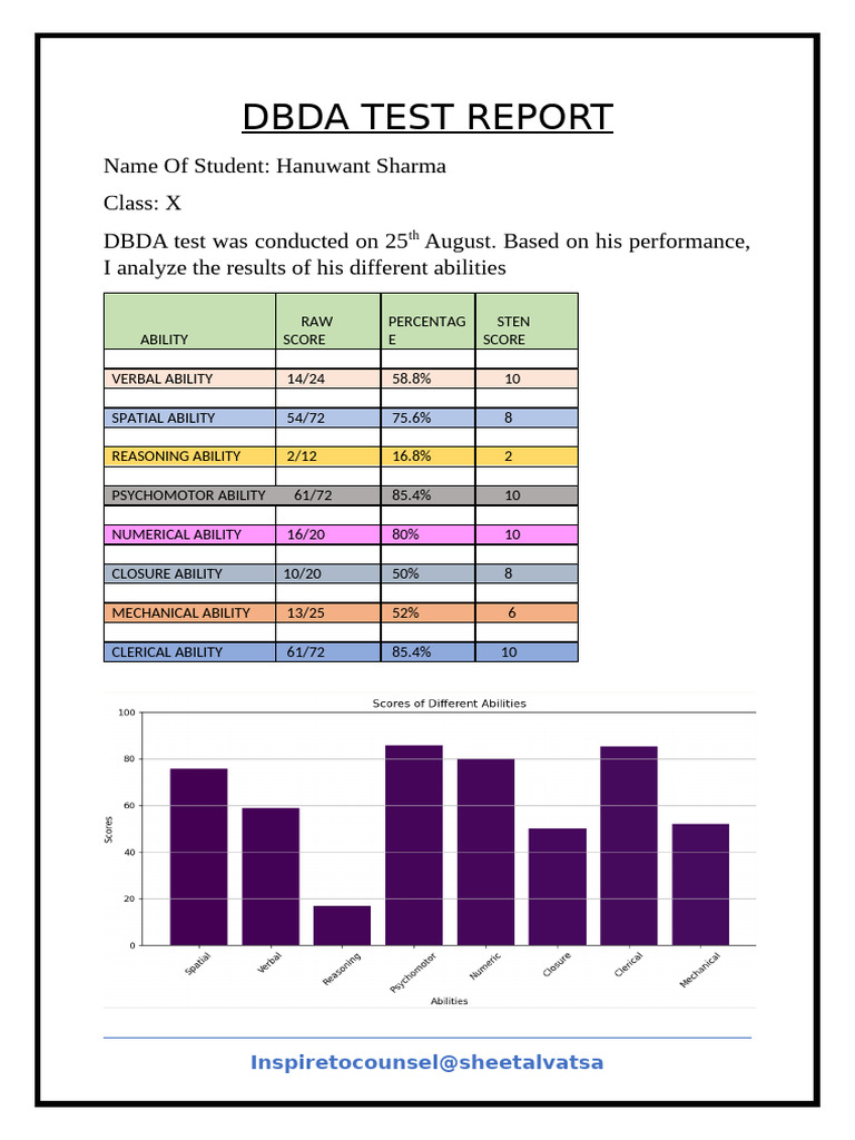 DBDA Assessment Report for Hanuwant | PDF | Psychology | Cognitive Science
