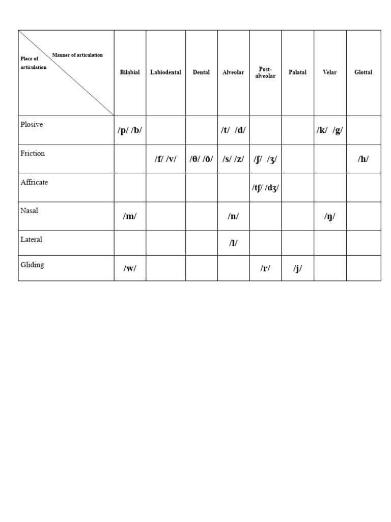 The Chart of The English Consonants | PDF