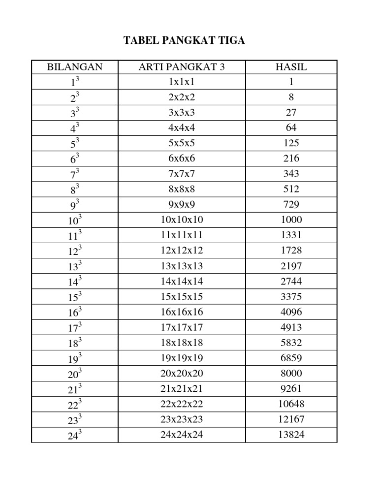 Bilangan Pangkat 3 | PDF | Metode & Bahan Ajar