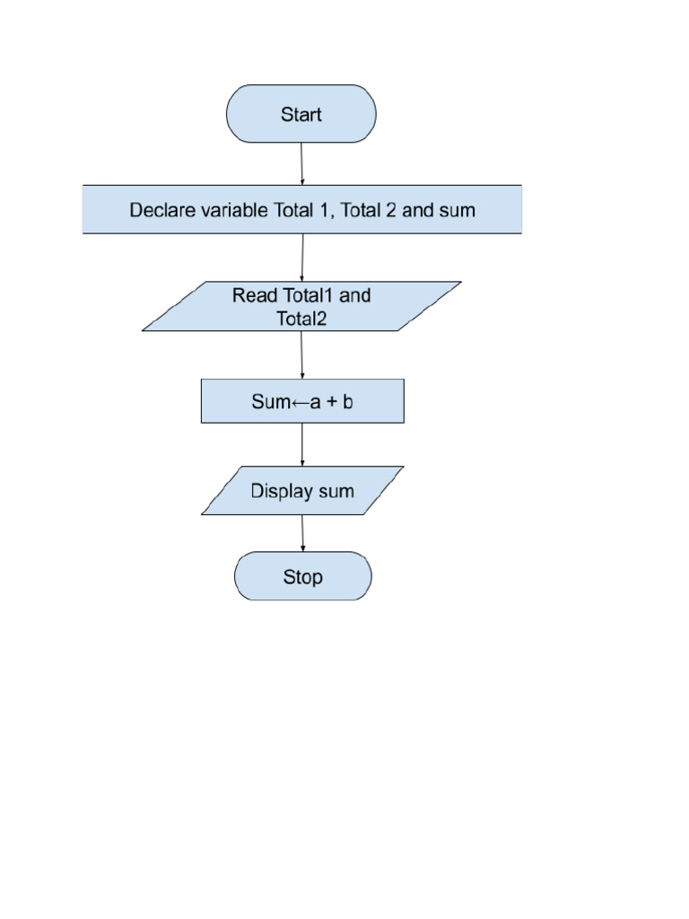 Flow Charts | PDF