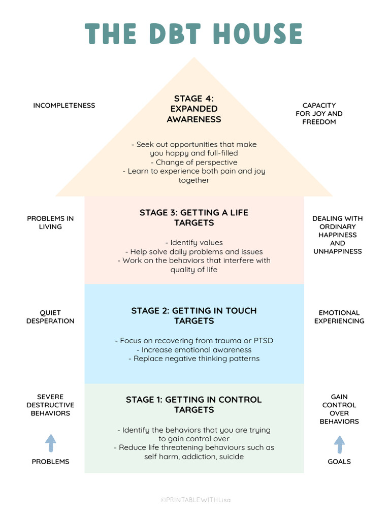 DBT House - A4 Size | PDF | Dialectical Behavior Therapy | Happiness