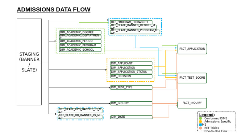 Admissions-Data Flow | PDF