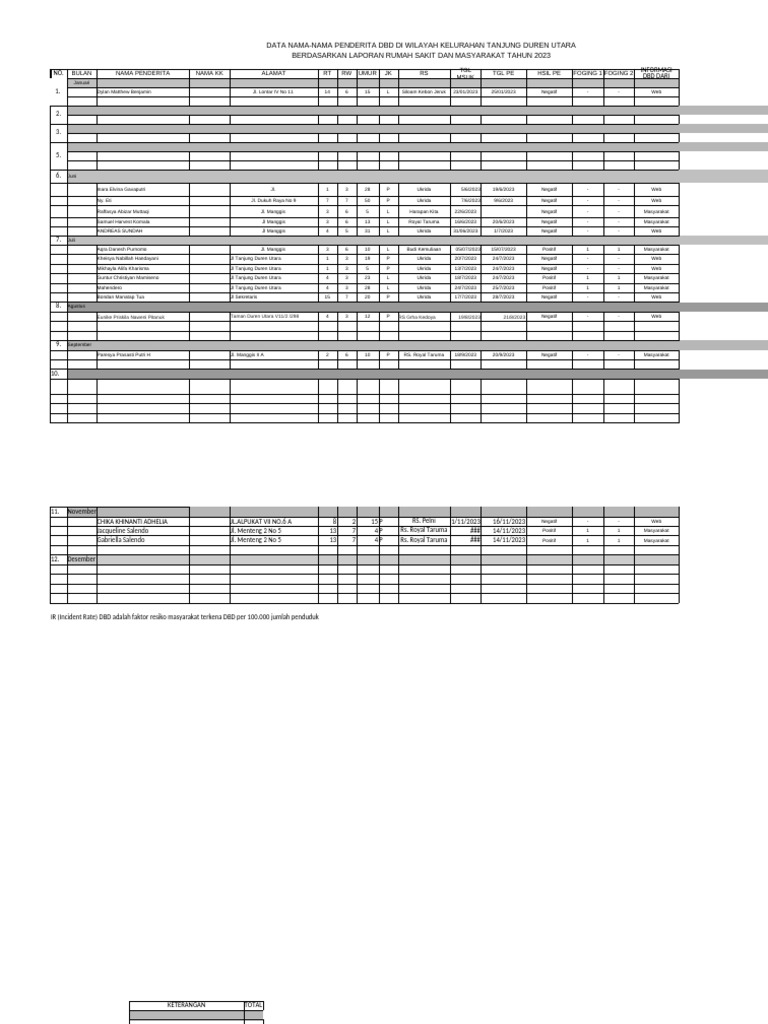 Register Data DBD Kel Tdu | PDF